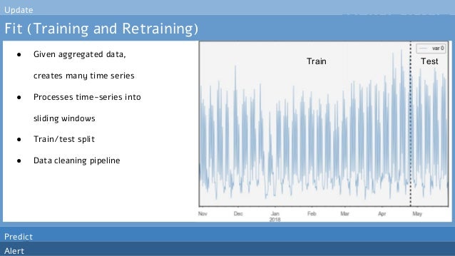 Anomaly Detection Using Neural Networks With Pandas Keras And Python