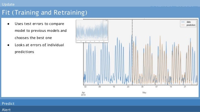 Anomaly Detection Using Neural Networks With Pandas Keras And Python 