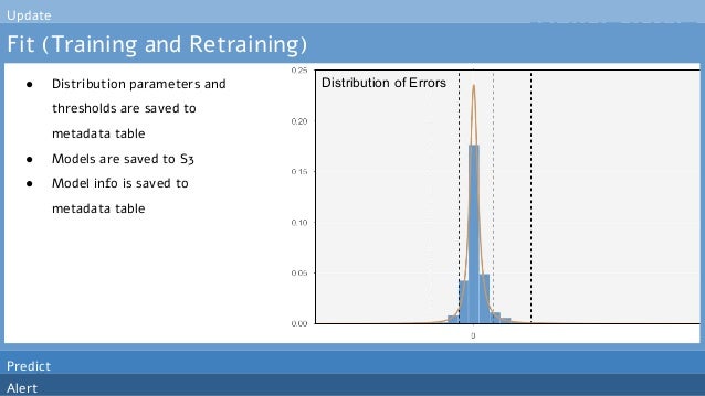 Anomaly Detection Using Neural Networks With Pandas Keras And Python 4776