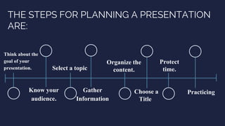 Steps in planning a presentation | PPTX | Educational Assessment ...