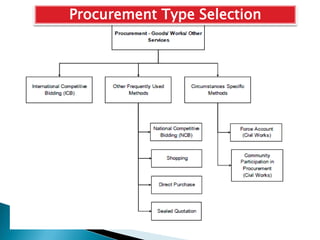 Procurement Management Practices for Hydropower Schemes in Nepal | PDF ...