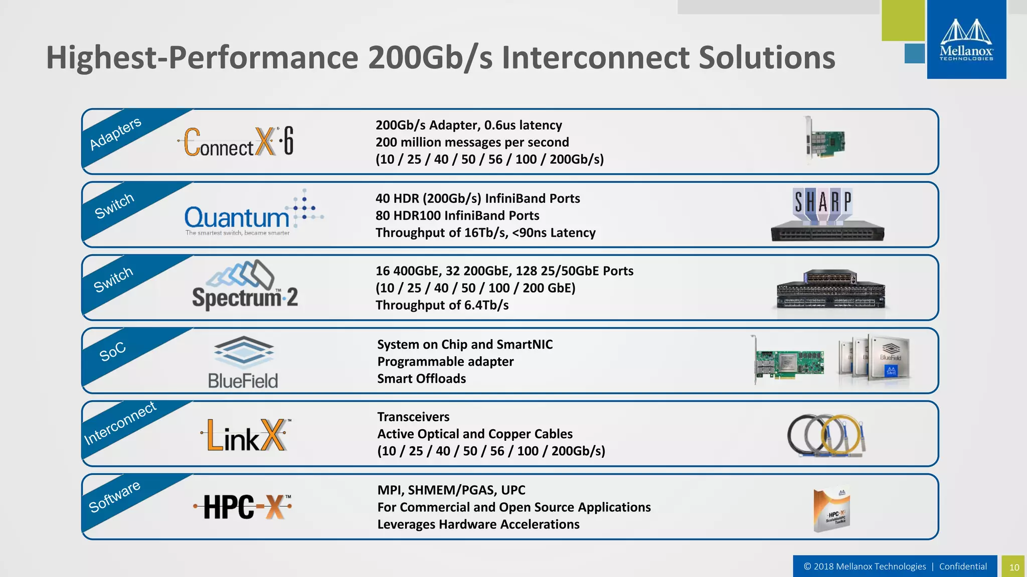 Intelligent Interconnect Architecture to Enable Next Generation HPC - Linaro HPC Workshop 2018 | PPT