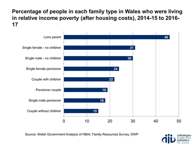 Relative income poverty: Family charactersitics | PPT