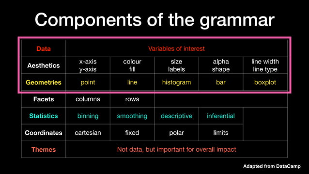 Grammar of Graphics - Darya Vanichkina | PDF