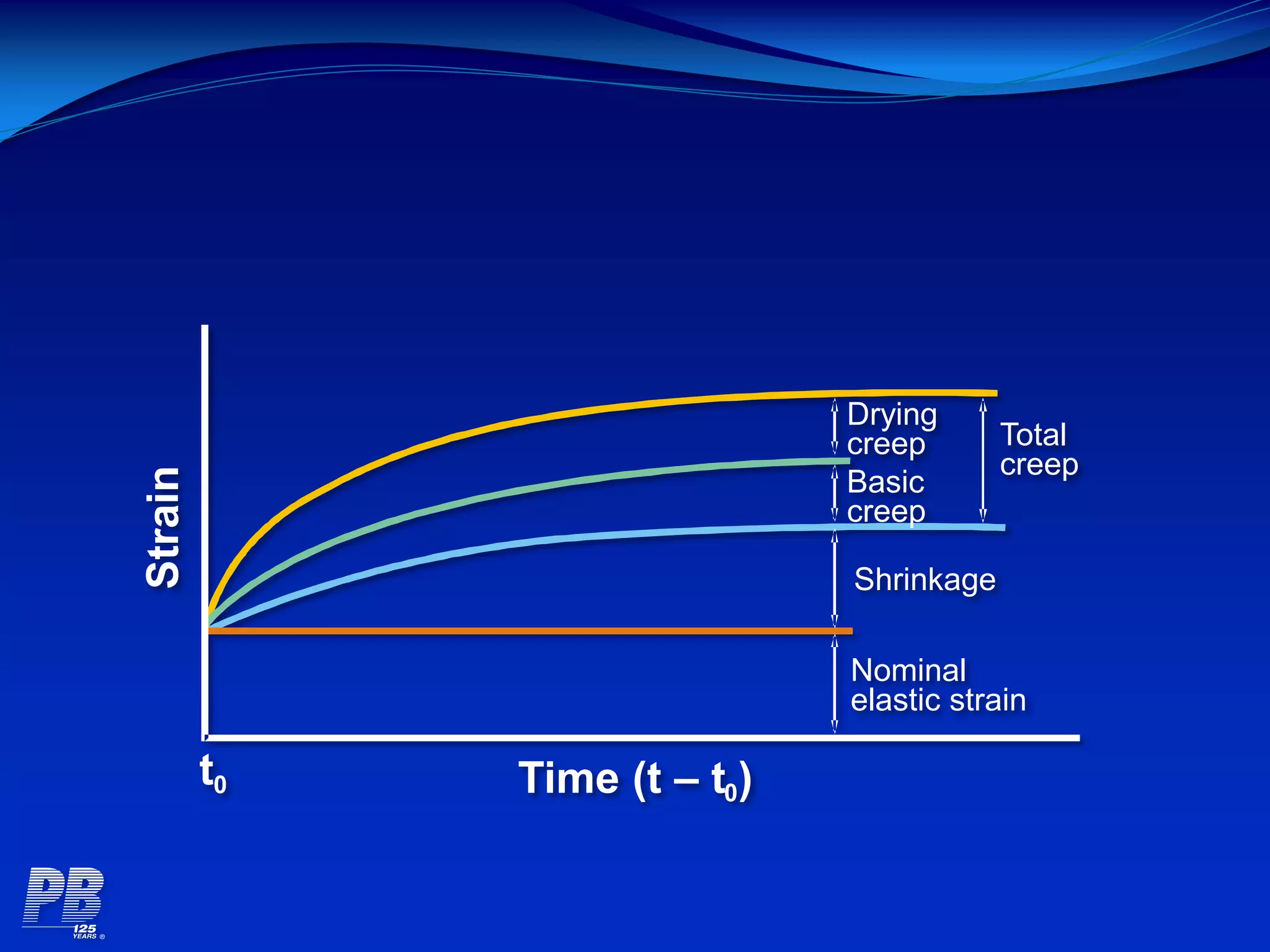 180715749-4B-Creep-and-Shrinkage.pptx