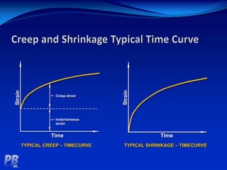 180715749-4B-Creep-and-Shrinkage.pptx