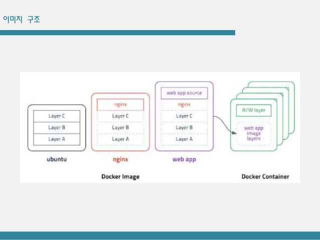 Backend Master | 3.4.2 Deploy - Docker Introduction