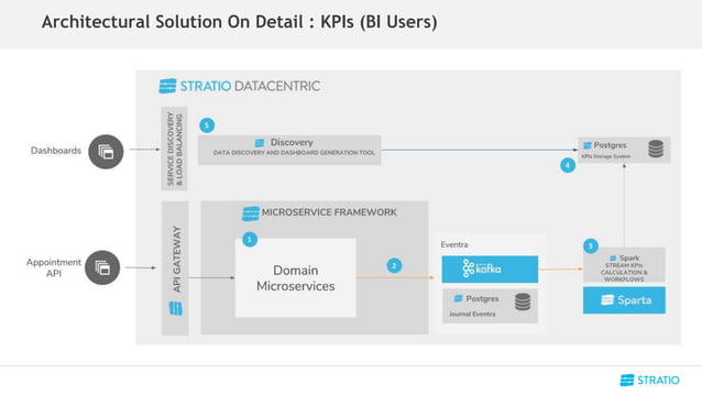 Using Kafka on Event-driven Microservices Architectures - Apache Kafka Meetup | PPT