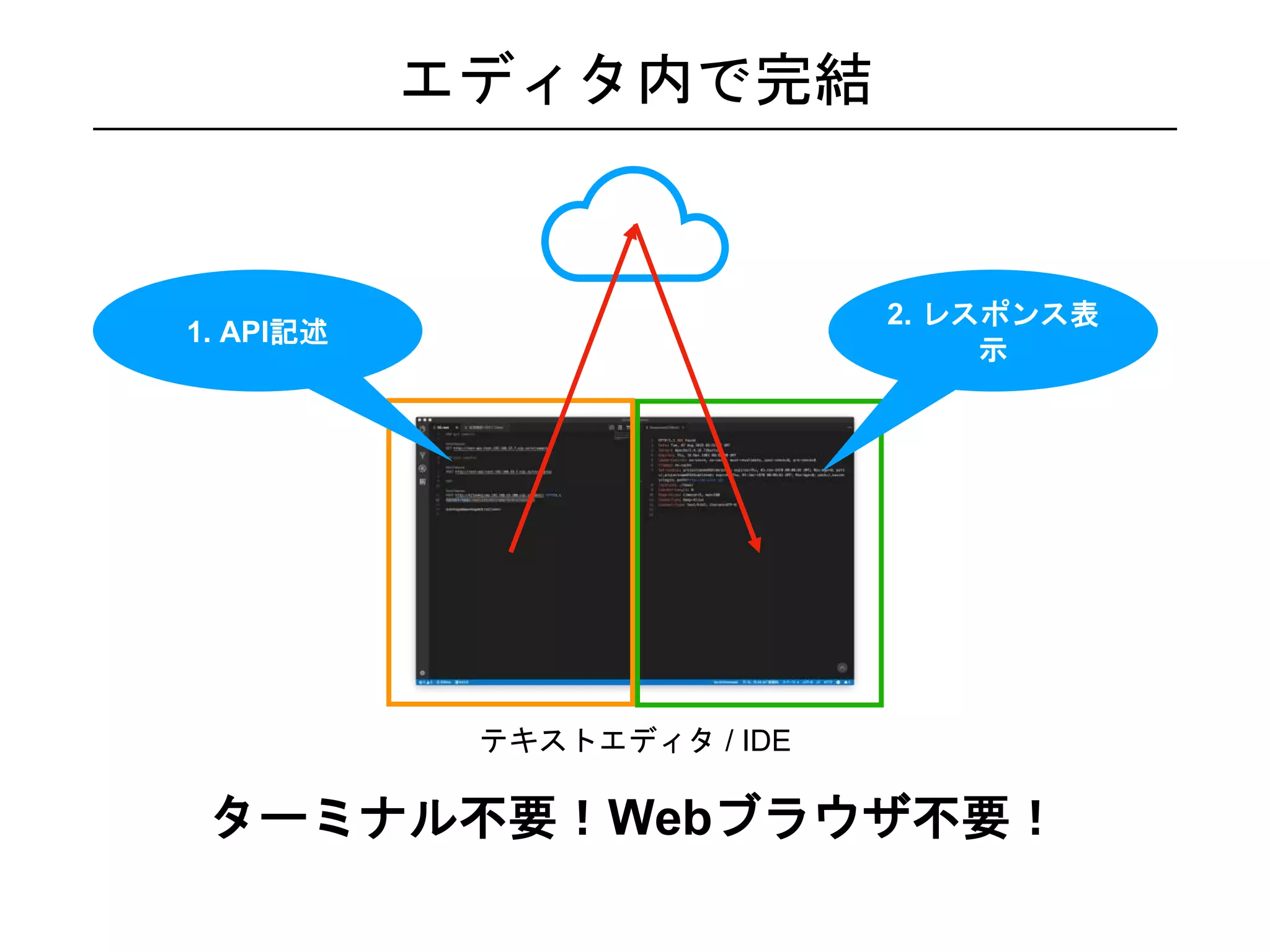 Editor-based REST Client のご紹介 | PPTX | Web Development | Internet
