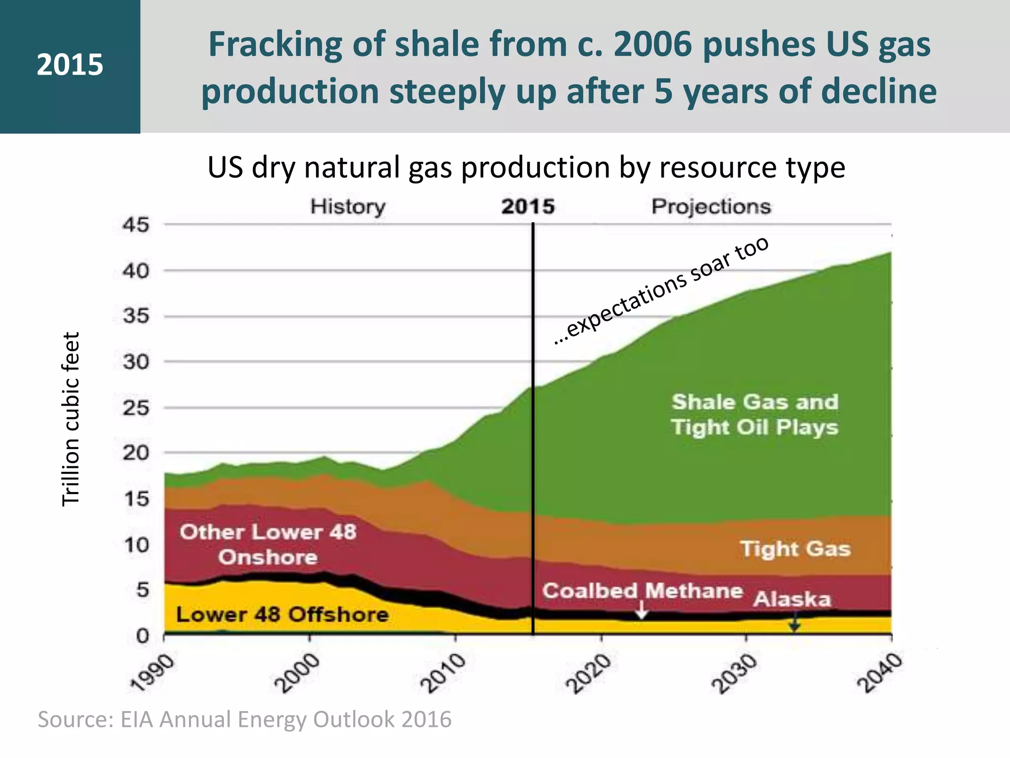 History of oil and gas production from shale in pictures and charts ...