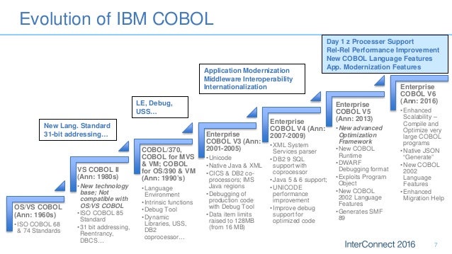 Elevating Application Performance With The Latest Ibm Cobol Offerings