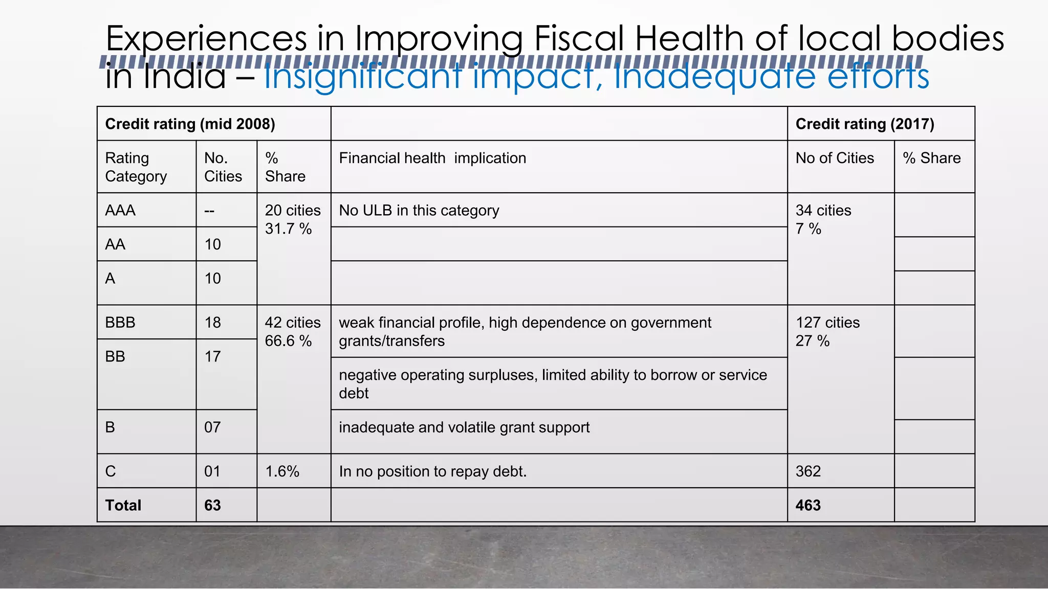 Experiences in Improving Fiscal Health of Municipal Bodies | PPT