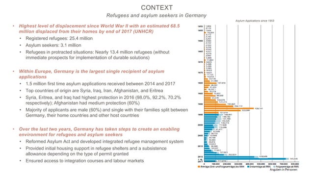 Financial Inclusion of Refugees in Germany_Project Background | PPT