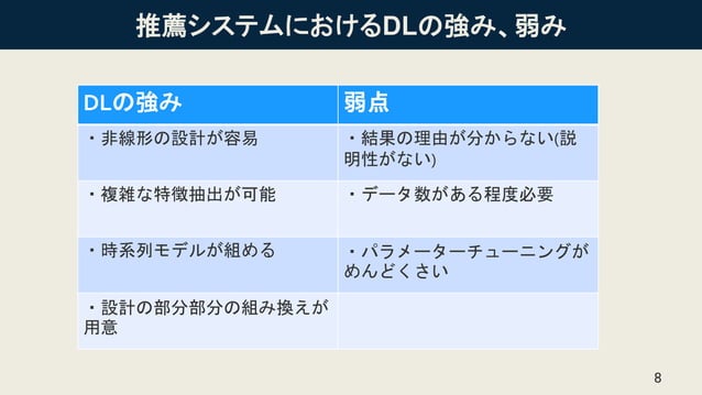 [DL輪読会]Deep Learning based Recommender System: A Survey and New Perspectives | PPT