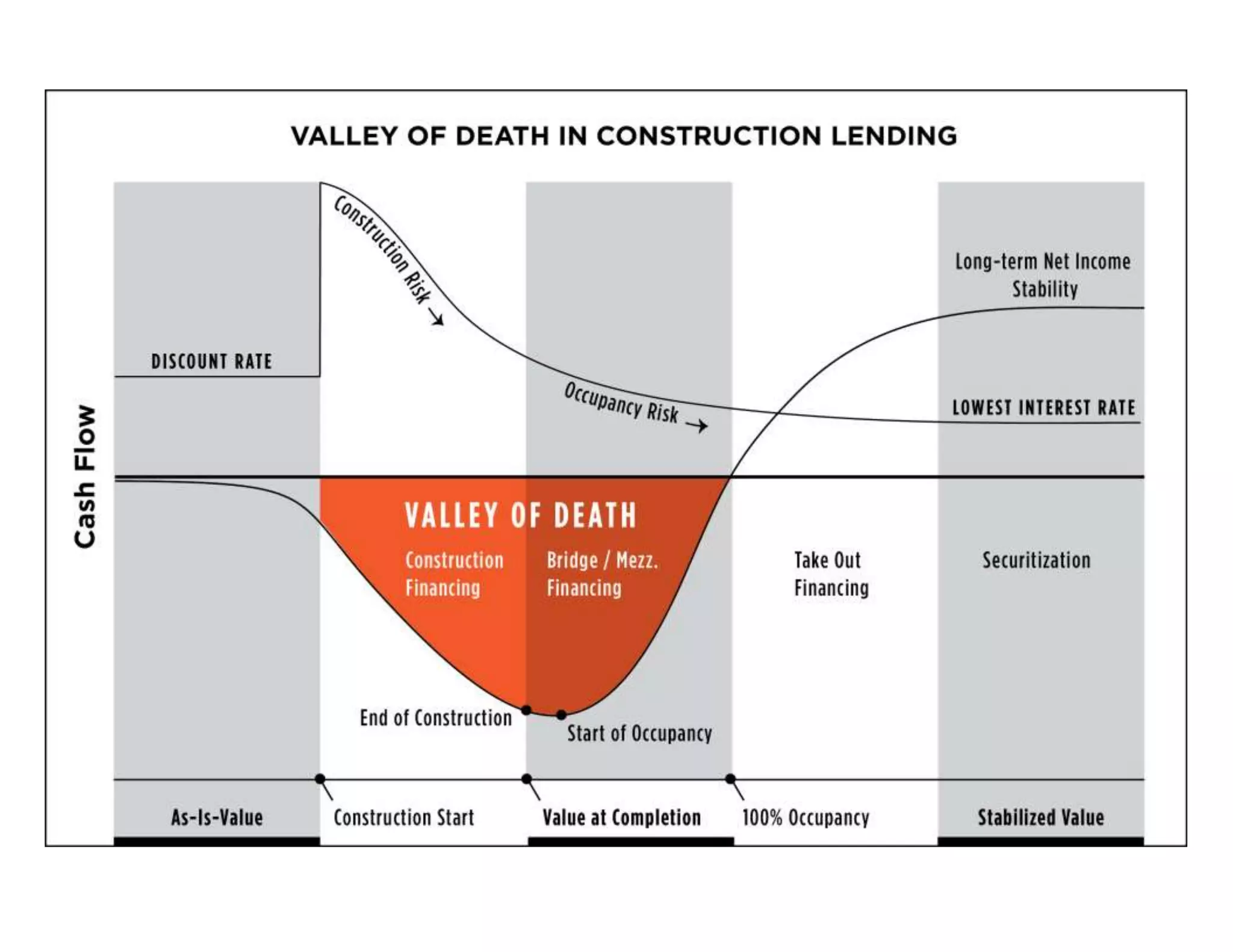 Construction risk Valley of Death slide | DOCX