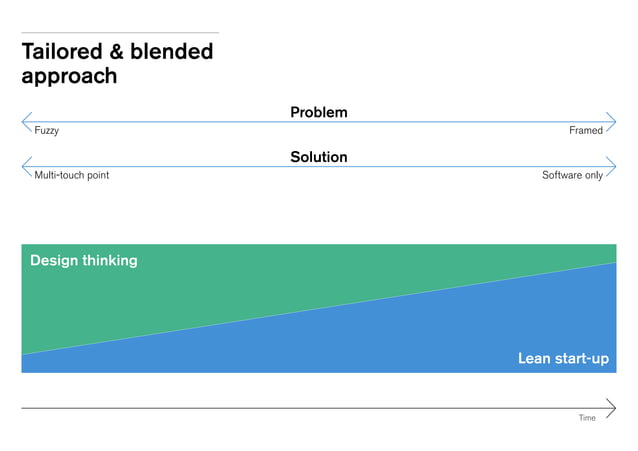 Design thinking vs Lean start-up | PPT
