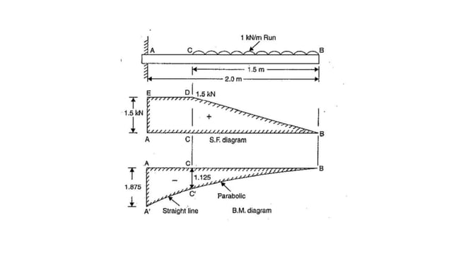 Overhanged Beam and Cantilever beam problems | PPTX
