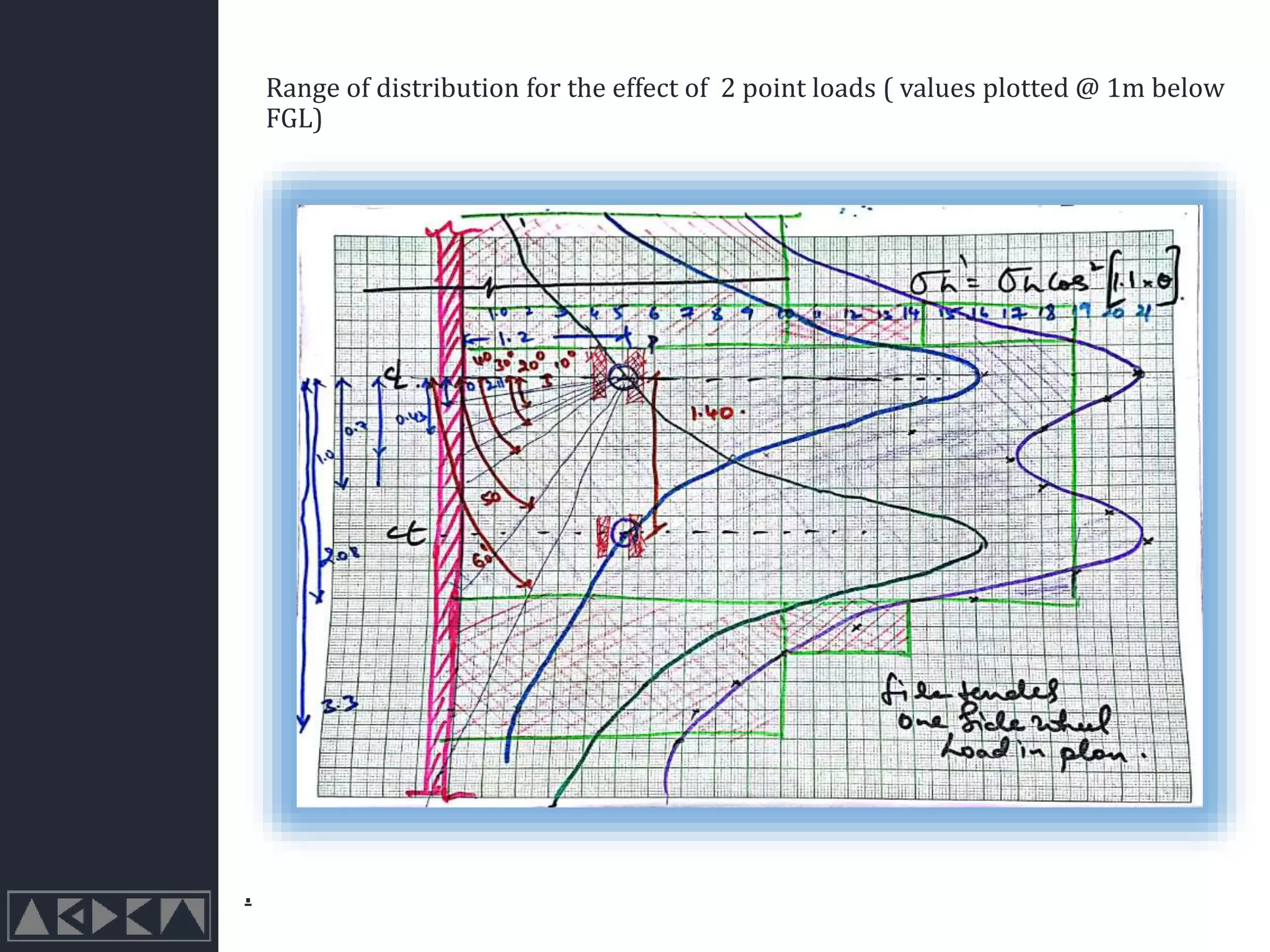 180921-Application of point loads on retaining wall (By KNS).pptx