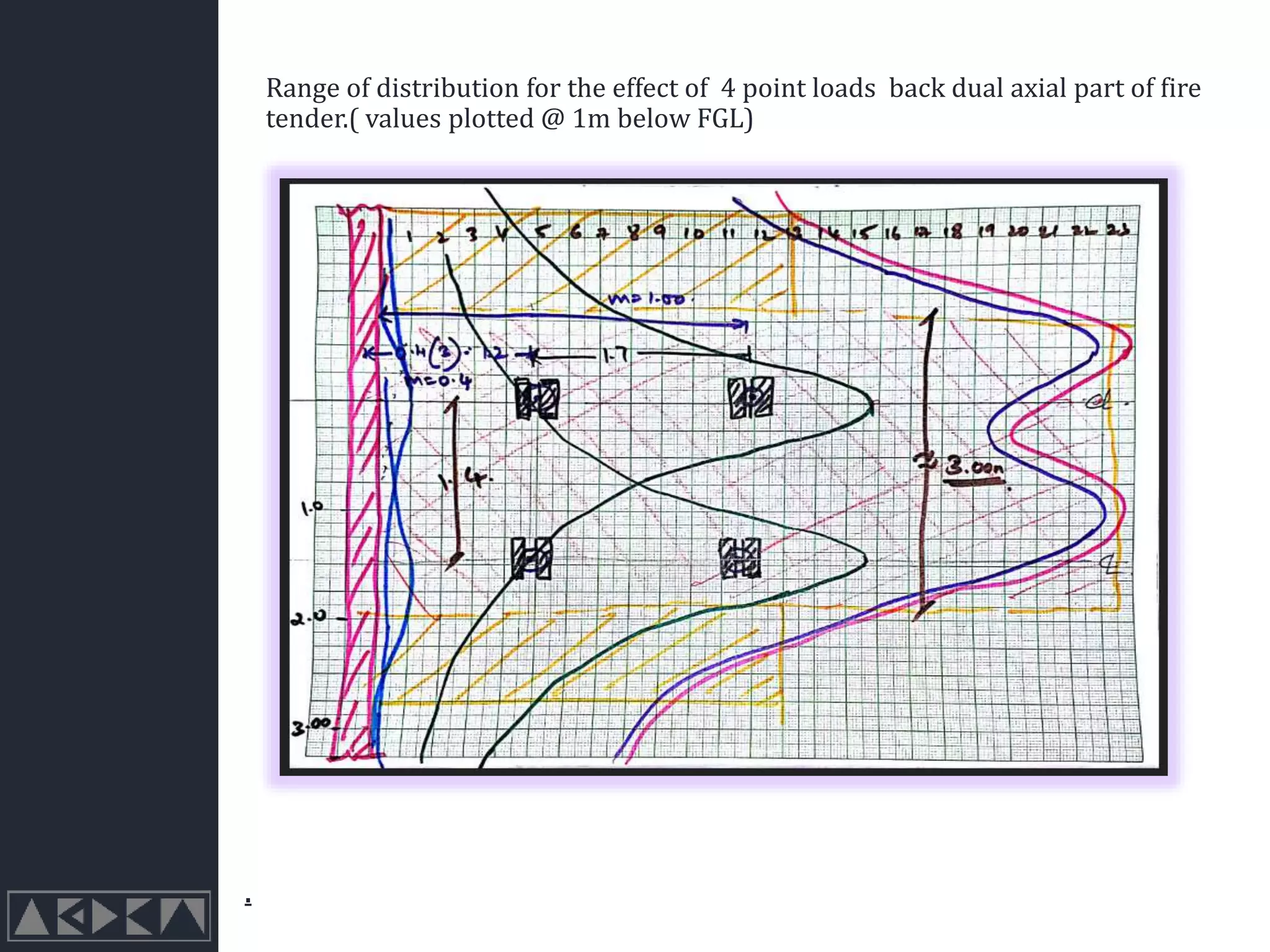 180921-Application of point loads on retaining wall (By KNS).pptx