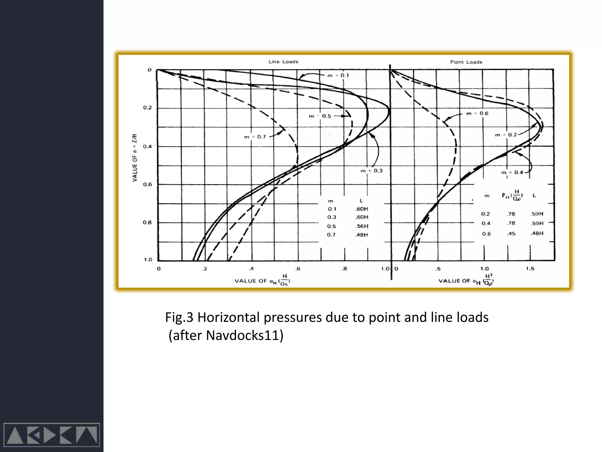 180921-Application of point loads on retaining wall (By KNS).pptx