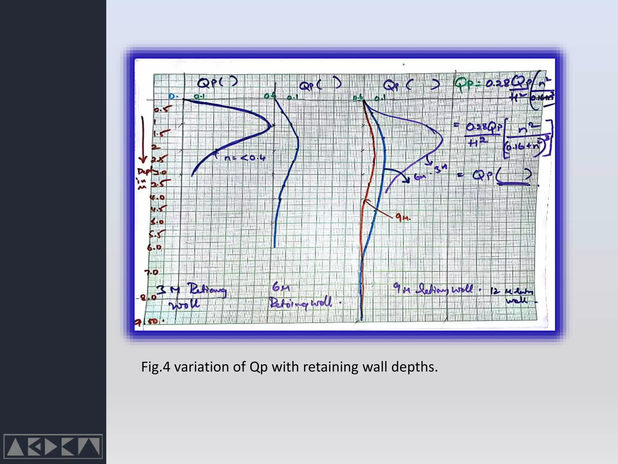 180921-Application of point loads on retaining wall (By KNS).pptx