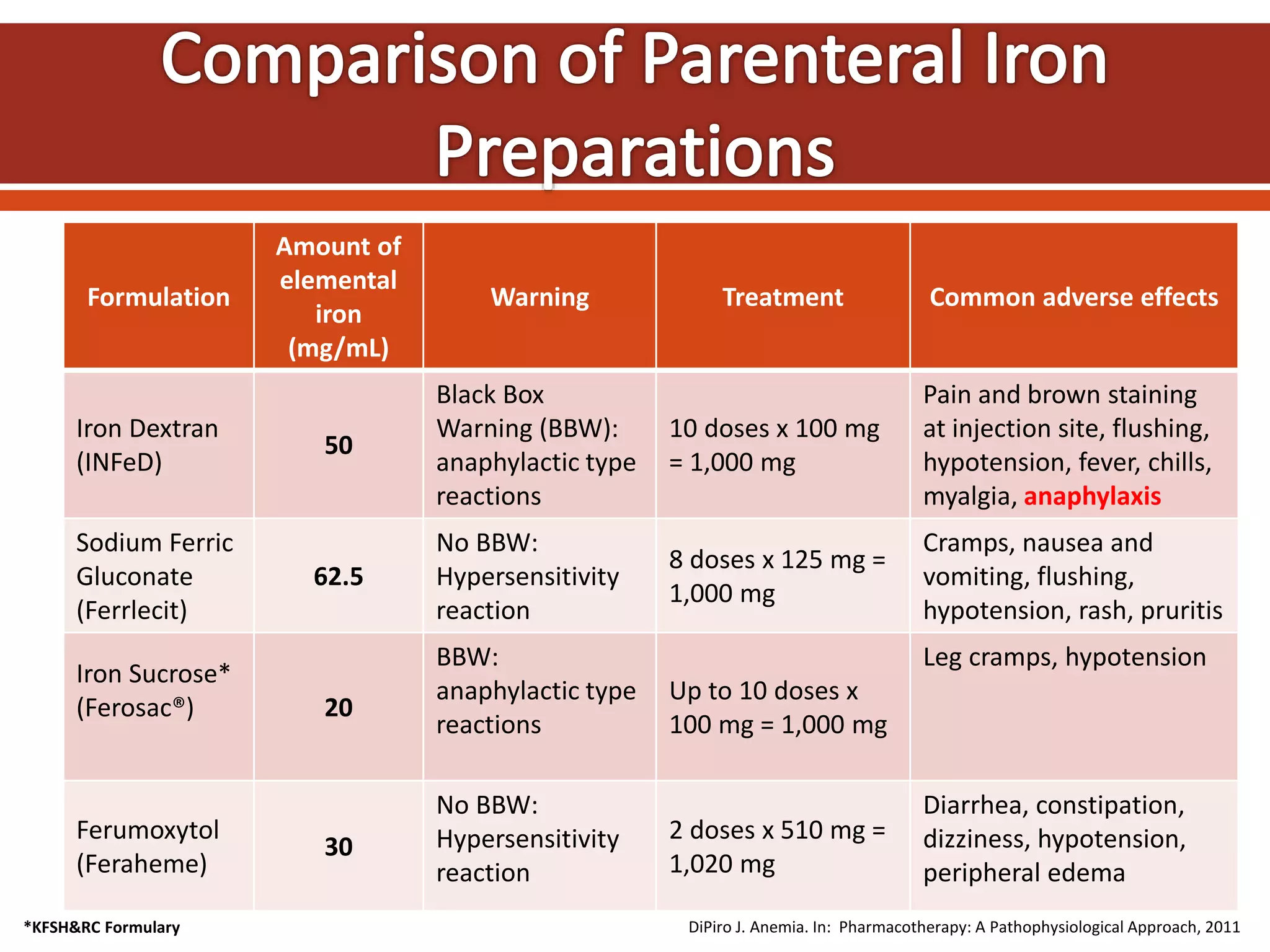 Iron Deficiency Anemia (IDA) | PPTX