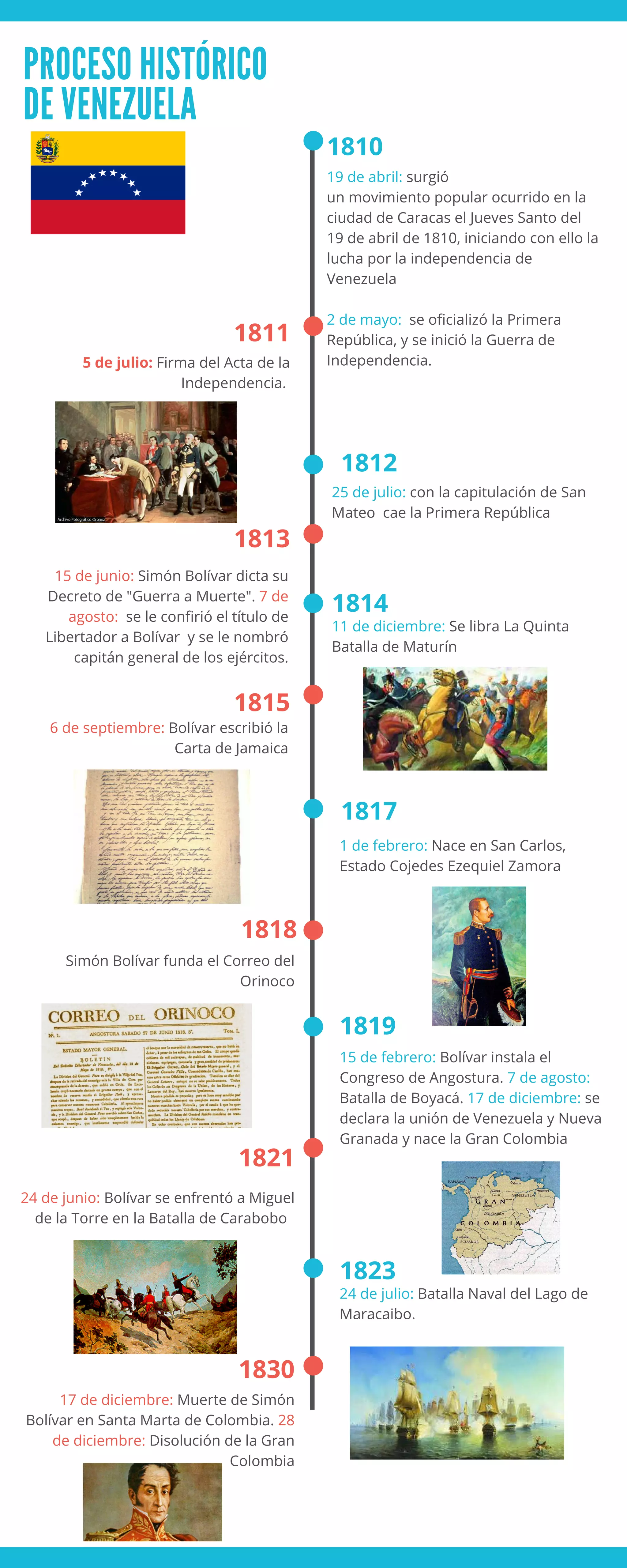 Proceso histórico de Venezuela 1810-1830. (línea de tiempo) | PDF