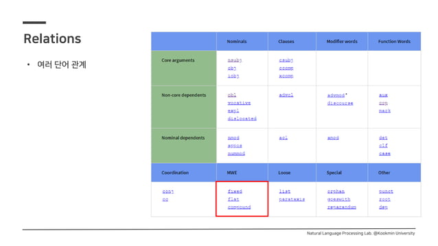 universal dependency relation | PPT