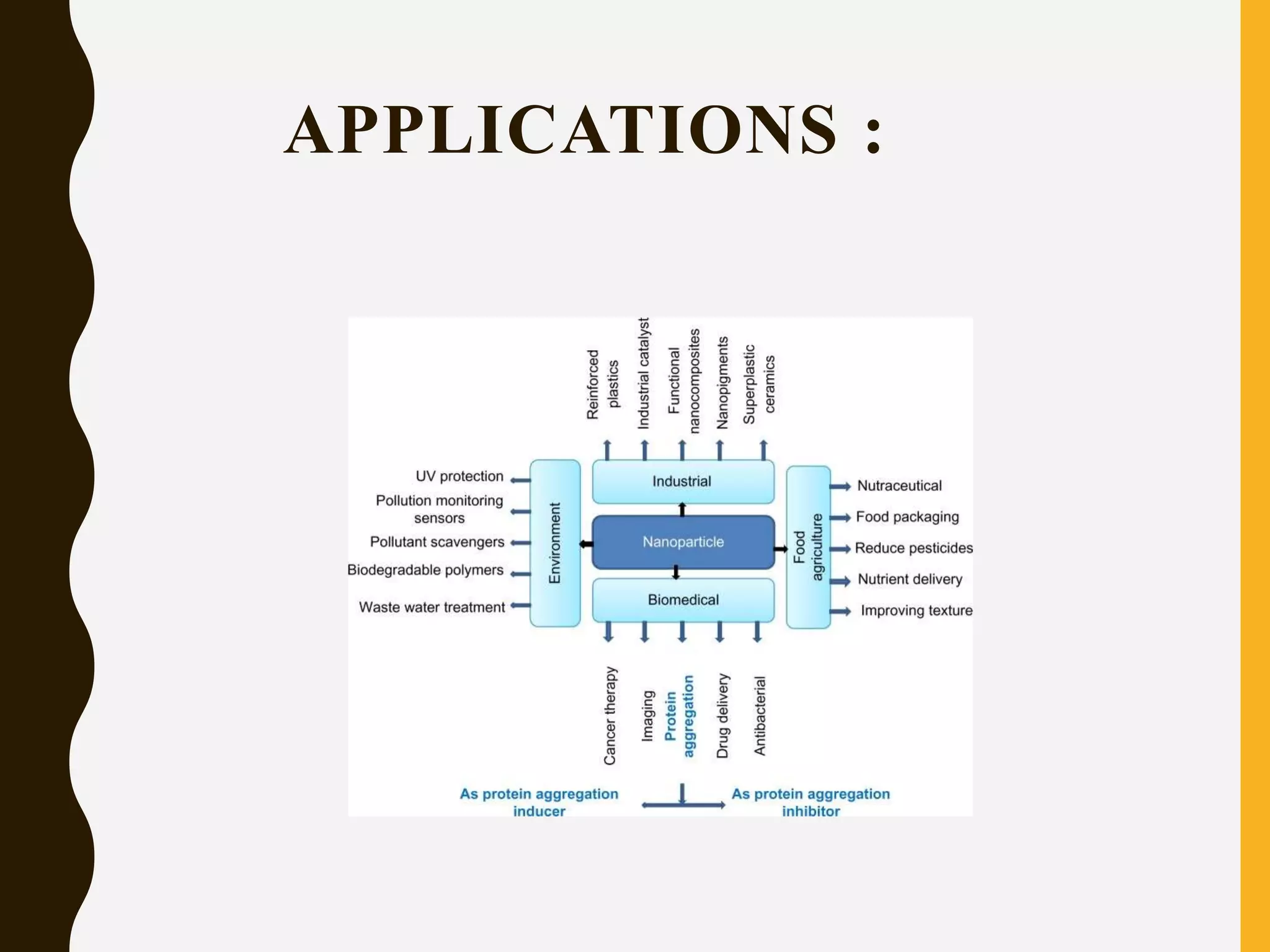 Targeted Drug Delivery System Using Nanoparticles | PPTX