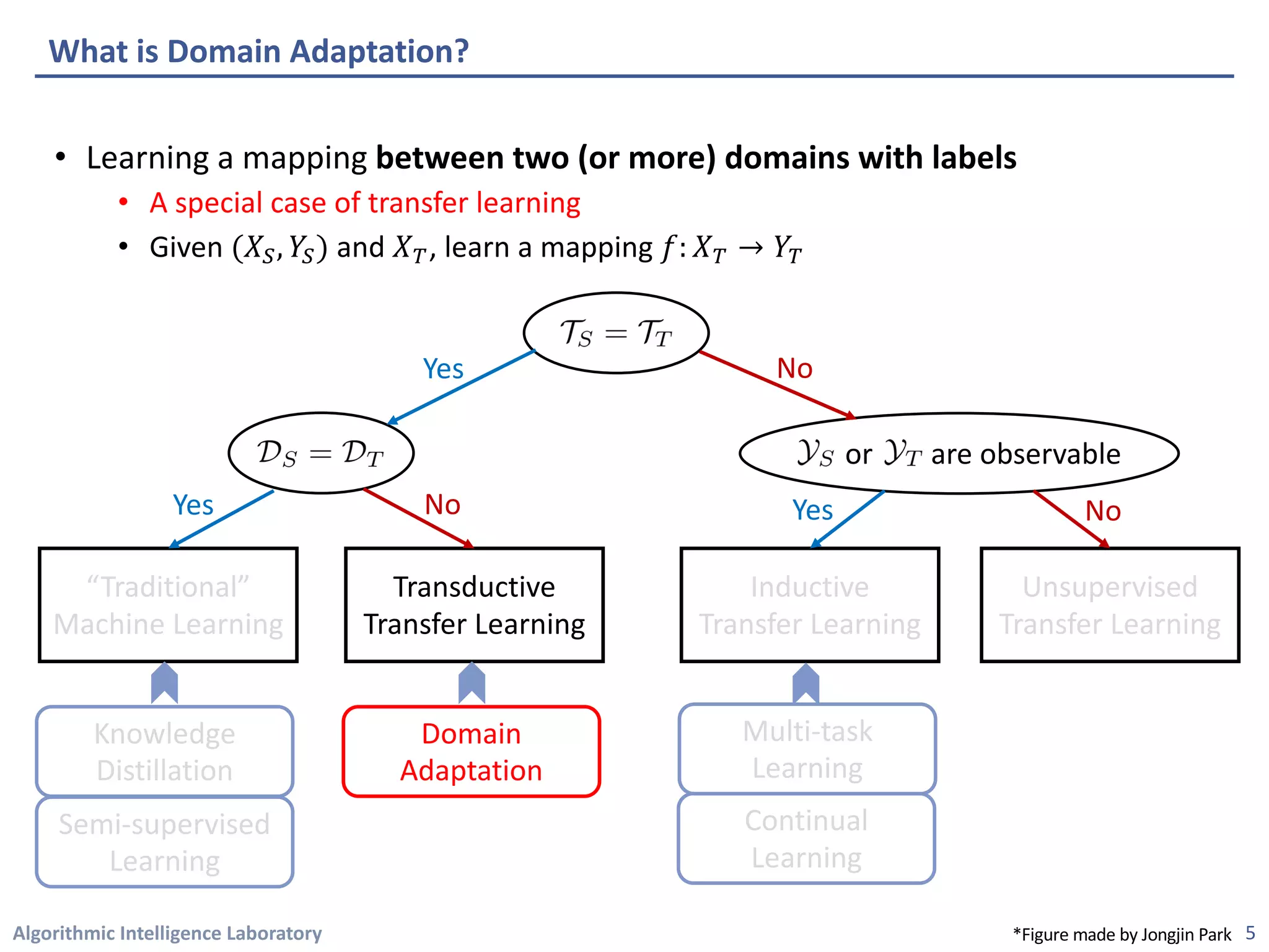 Domain Transfer and Adaptation Survey | PPT