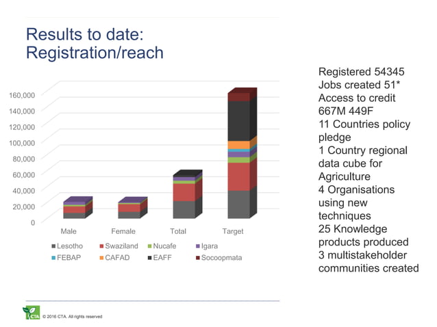 Agricultural data systems transform smallholder farming across ACP ...