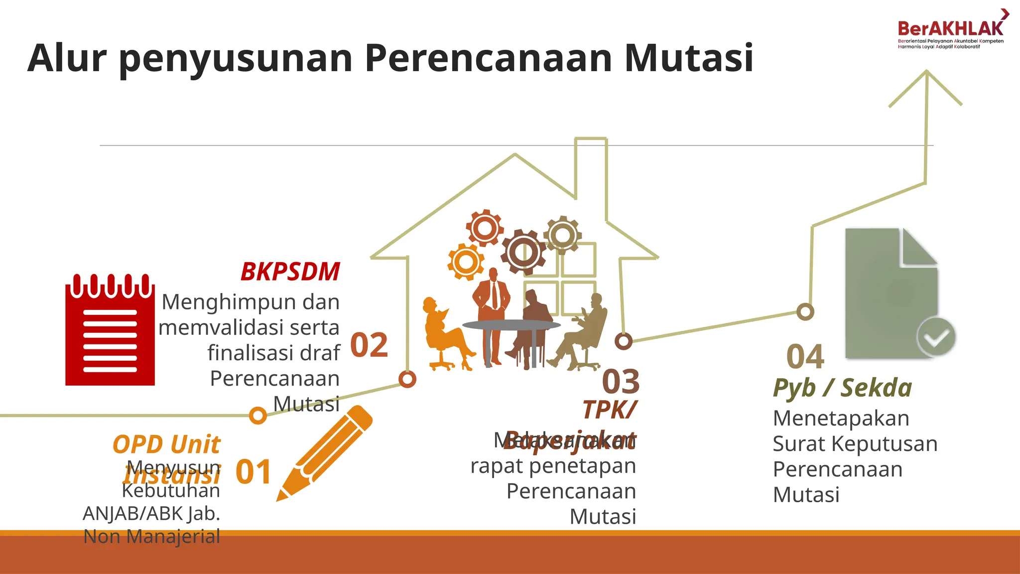 PERENCANAAN MUTASI ASN SESUAI PERATURAN BKN NOMOR 5 TAHUN 2019.pptx