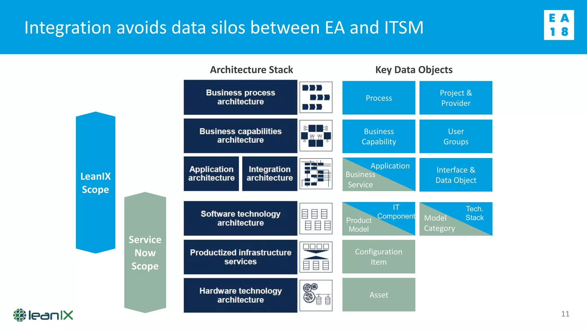 LeanIX-ServiceNow Integration | PPTX