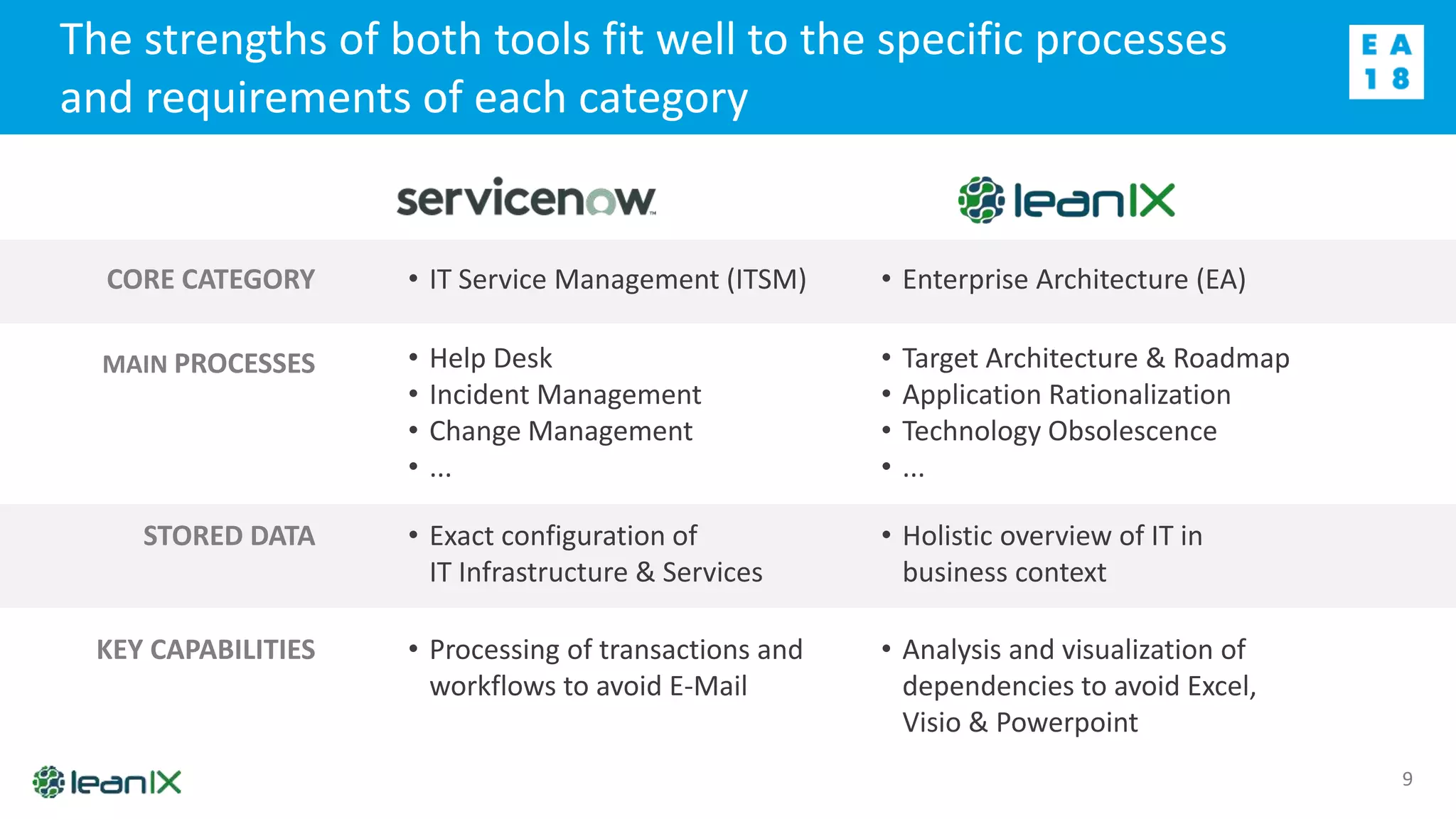 LeanIX-ServiceNow Integration | PPTX