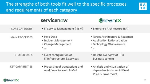 LeanIX-ServiceNow Integration | PPTX | Cloud Computing | Internet