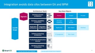 LeanIX-Signavio Integration | PPTX | Computer Software and Applications ...