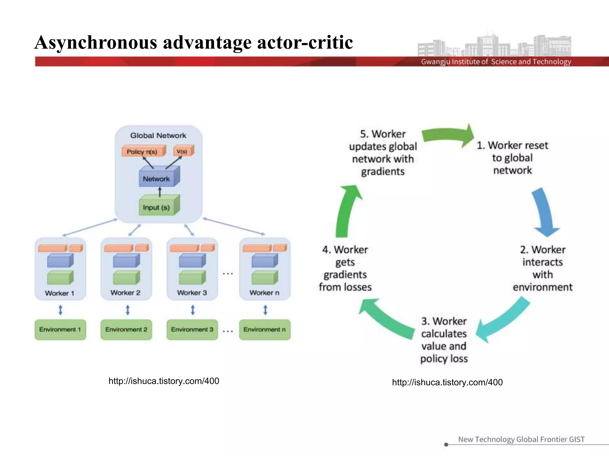 181123 Asynchronous Method For Deep Reinforcement Learning Seunghyeok Back Ppt