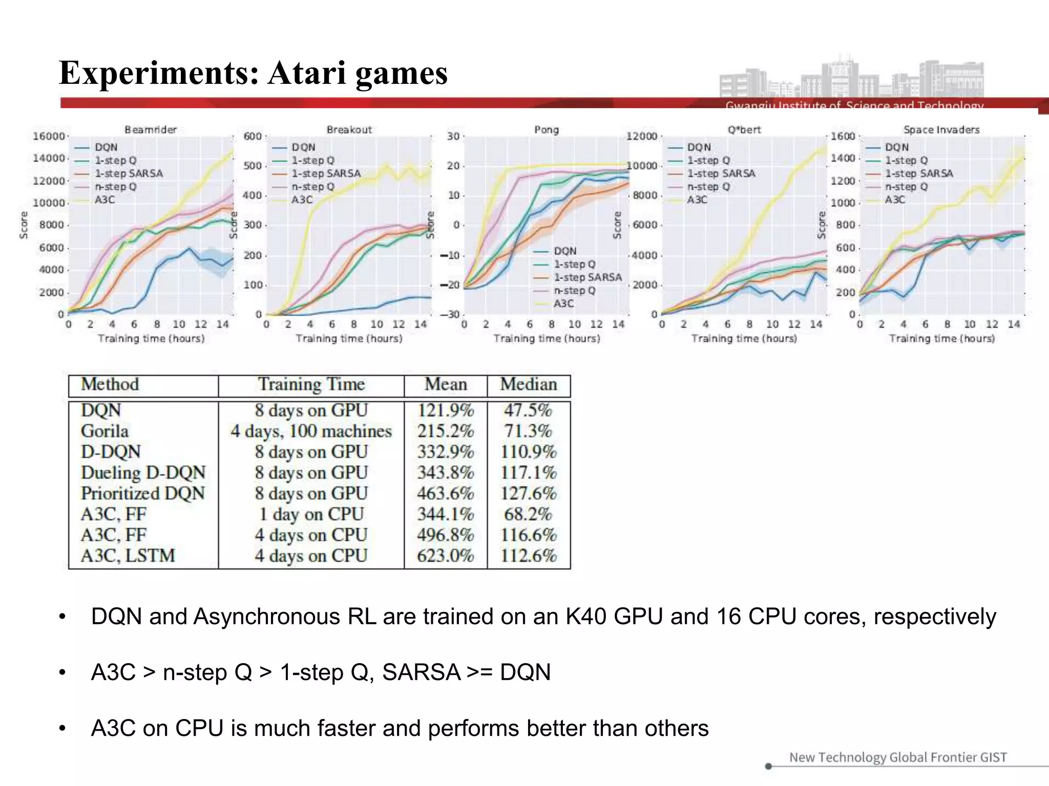 181123 Asynchronous Method For Deep Reinforcement Learning Seunghyeok Back Ppt