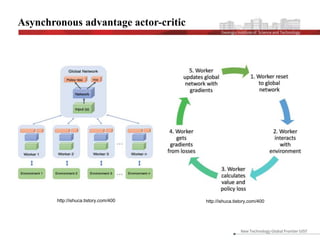 181123 asynchronous method for deep reinforcement learning seunghyeok back | PPT