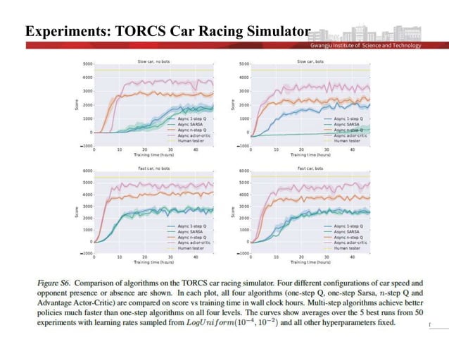 181123 Asynchronous Method For Deep Reinforcement Learning Seunghyeok Back Ppt