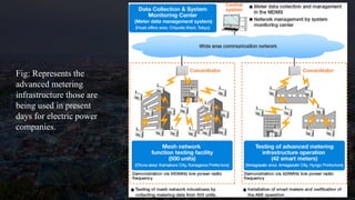 Smart Grid Components Control Elements & Smart Grid Technology | PPTX