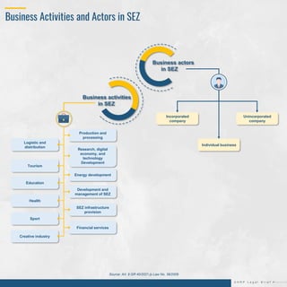 A Comprehensive Overview of The Implementation of Special Economic ...