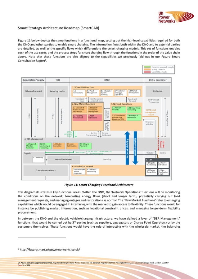 UKPN Smart Charging Architecture Roadmap EVConsult | PDF