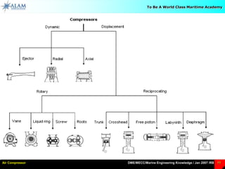 181687093 air-compressor-ppt (1) | PPT | Automotive