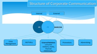 Corporate communication | PPTX