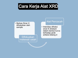 Analisis XRD dan XRF | PPTX