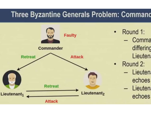 18 19 Permissioned Blockchain Practical Byzantine Fault Tolerance Algorithm Pptx