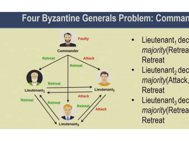 18 19 Permissioned Blockchain Practical Byzantine Fault Tolerance Algorithm Pptx