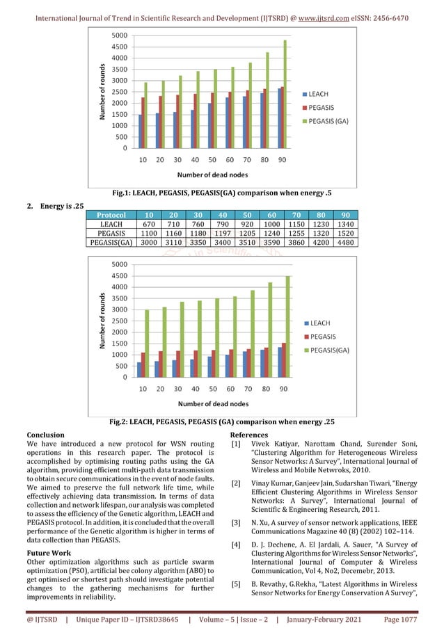 Wireless Sensor Network Protocol With Pegasis Ga To Enhance The Network