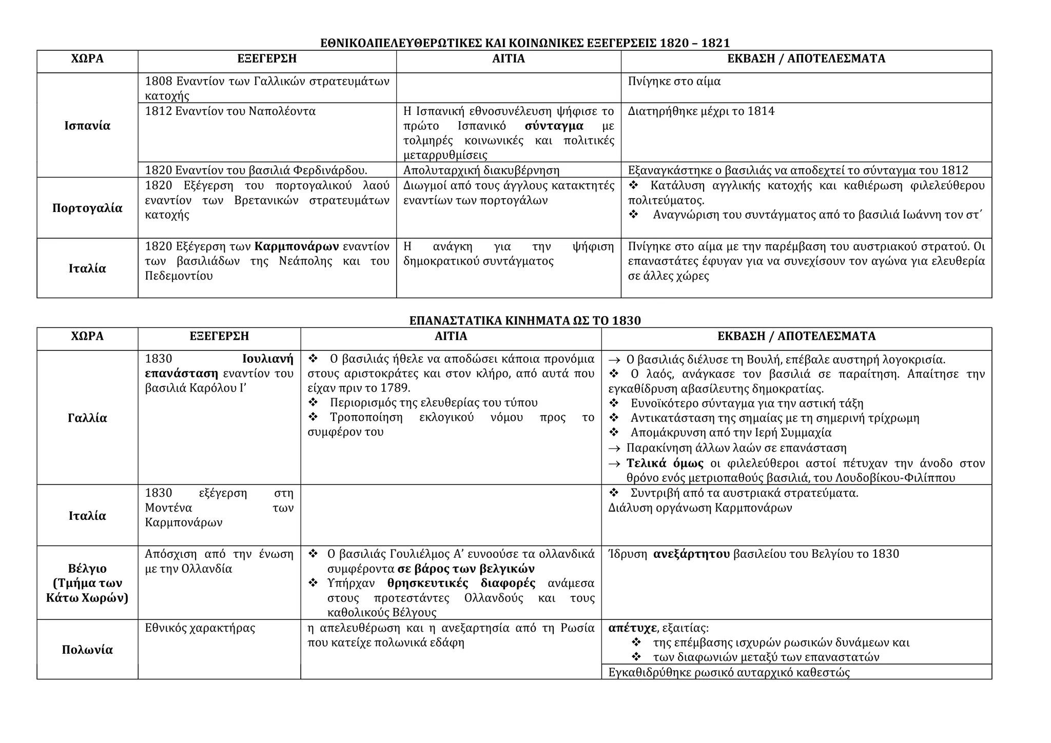 Επαναστατικά κινήματα στην Ευρώπη1820-1848.pdf